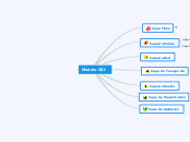 Modelo OSI - Mind Map